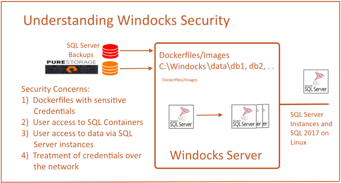 SQL Server Containers and Data Security