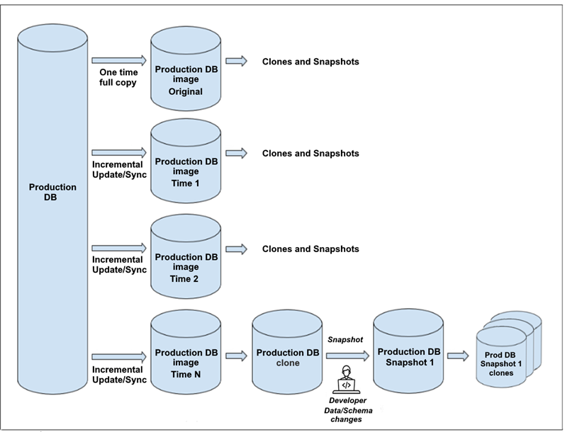 Writable SQL Server snapshots, production database timelines, and more