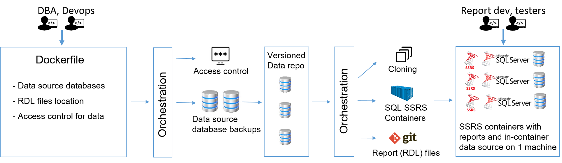 Introducing SQL Server Containers with SSRS