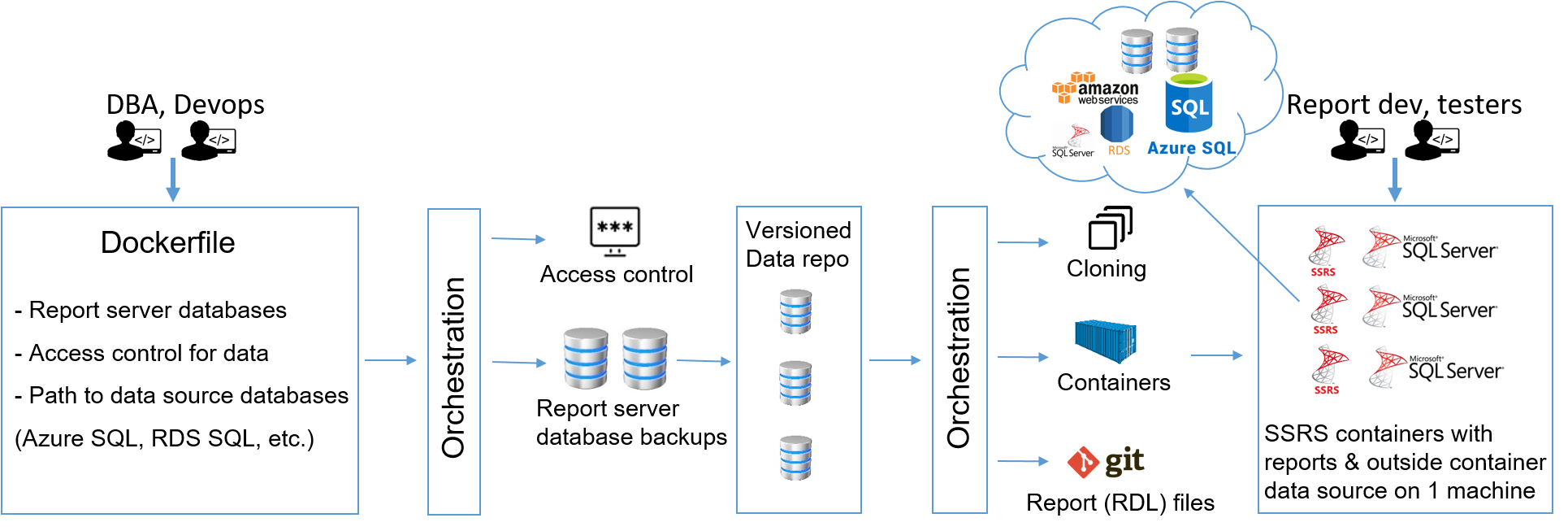 Introducing SQL Server Containers with SSRS