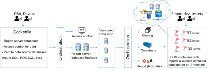 Introducing SQL Server Containers with SSRS Introducing SQL Server Containers with SSRS